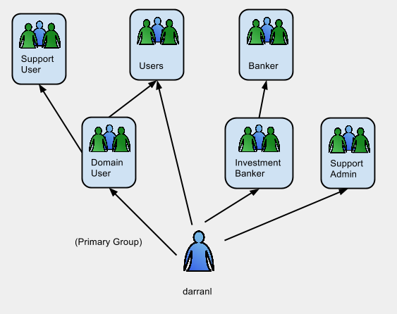 Loading Group Information from LDAP within Secu...| JBoss.org Content Archive (Read Only)